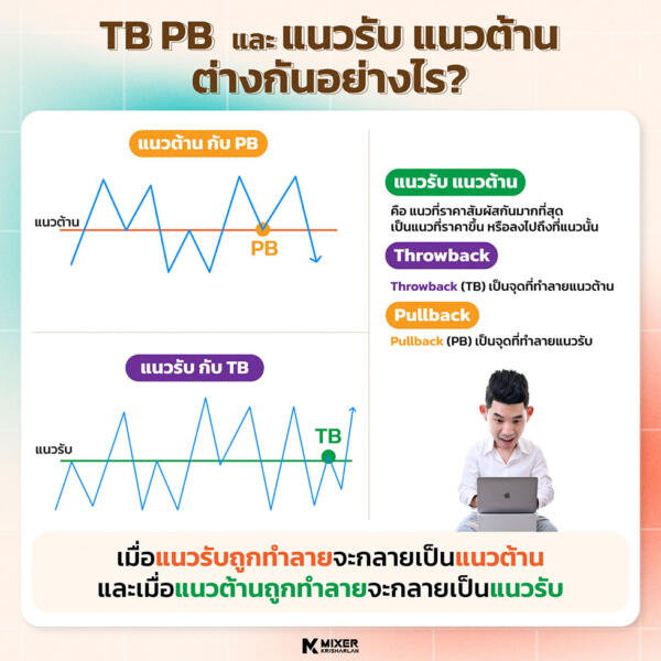 Pullback Throwback คืออะไร มันไม่ใช่แนวรับแนวต้านนะ