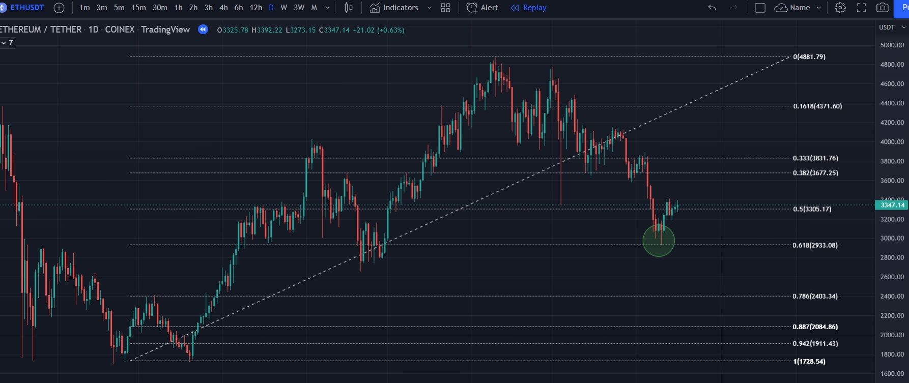 Fibonacci คืออะไร วิธีตีเส้น Fibonacci ฉบับมือใหม่ใน 5 นาที
