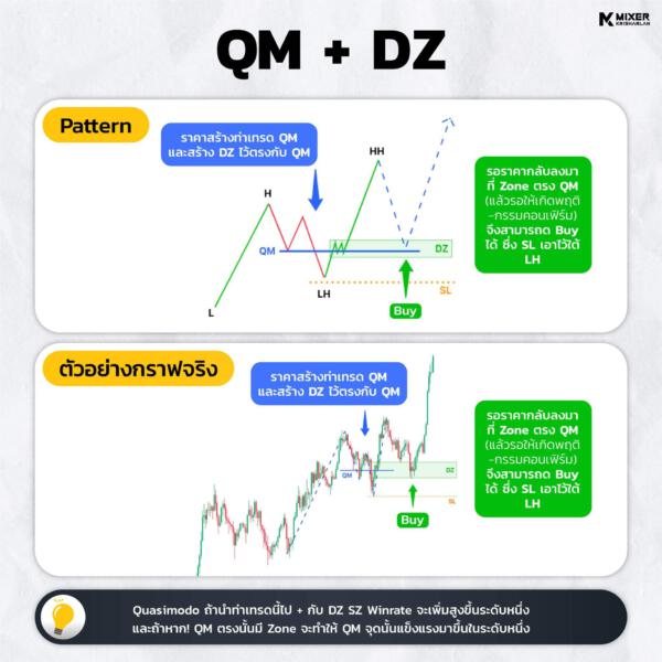 QM Pattern คืออะไร Quasimodo Pattern เทคนิค QML Zone คืออะไร