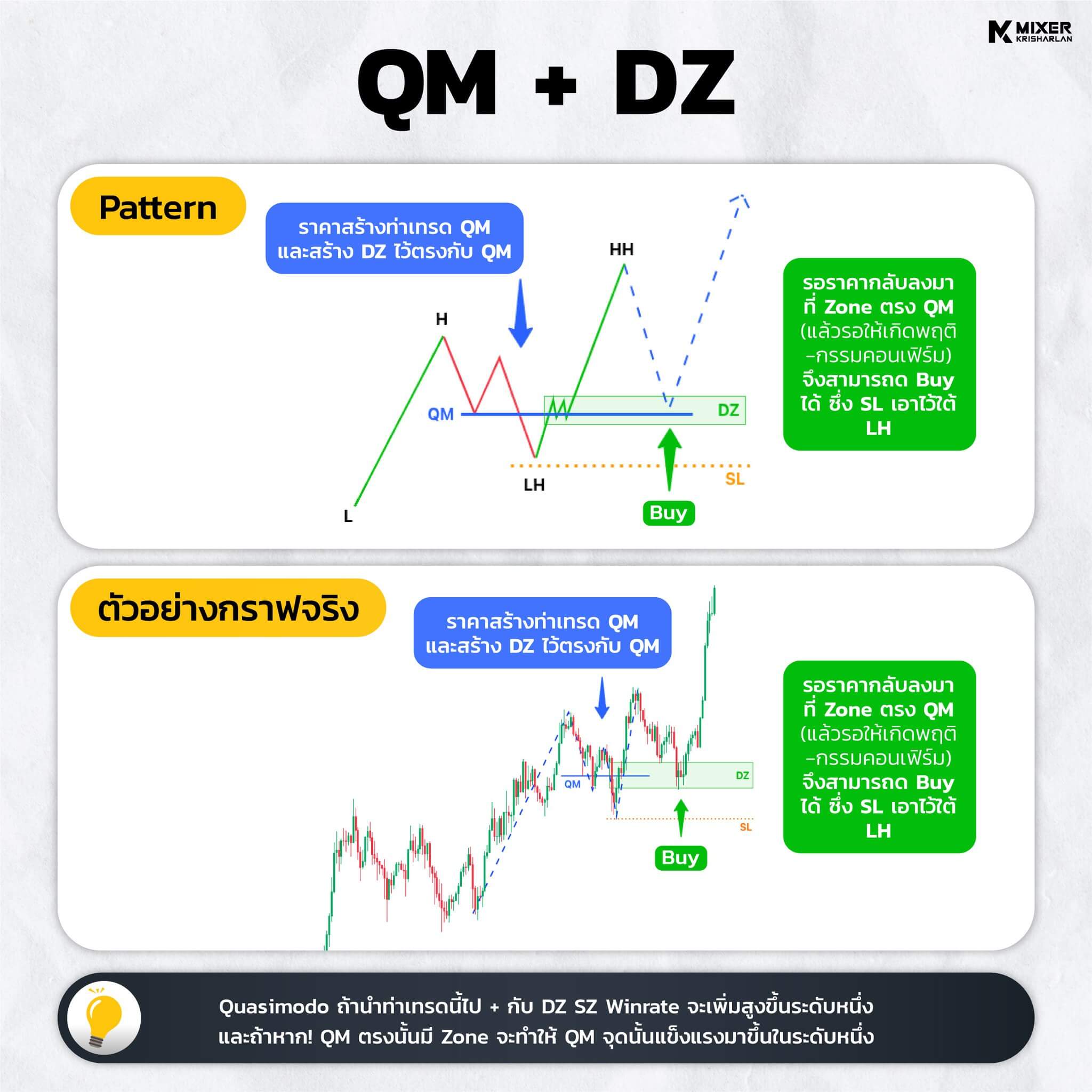 QM Pattern คืออะไร Quasimodo Pattern เทคนิค QML Zone คืออะไร